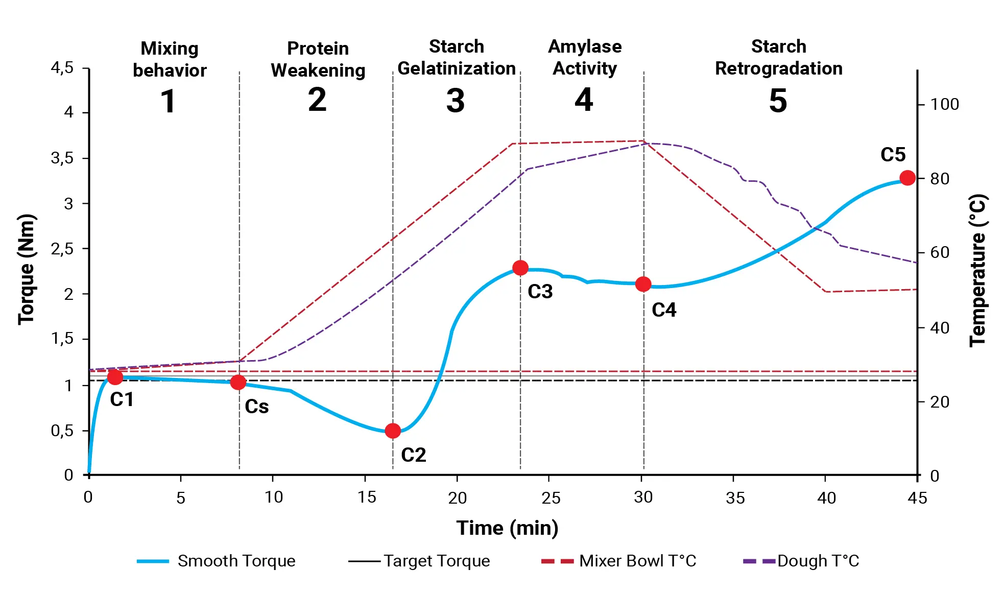 Mixolab Series Universal Flour & Dough Analyzers | KPM Analytics